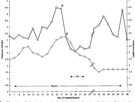 Figure 1 From Fludrocortisone For The Treatment Of Heparin Induced