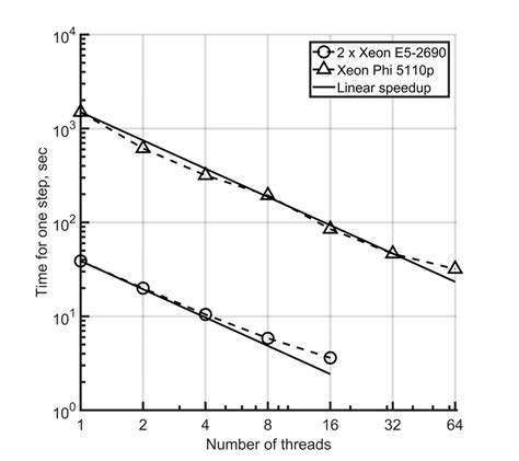 Computation Time Per Step Against The Number Of Threads Download