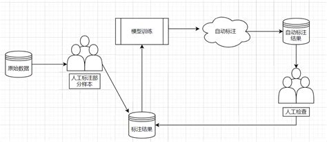 半自动化数据标注平台的设计和实现 csdn社区