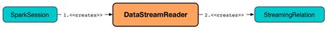 Datastreamreader · The Internals Of Spark Structured Streaming