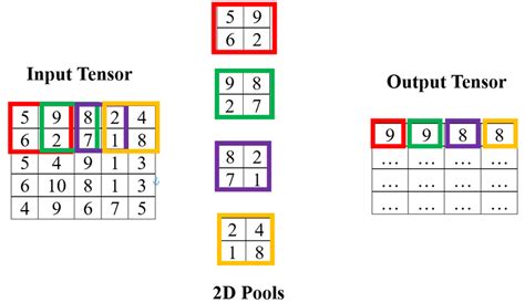 Example Of A 2d Max Pooling Operation Download Scientific Diagram