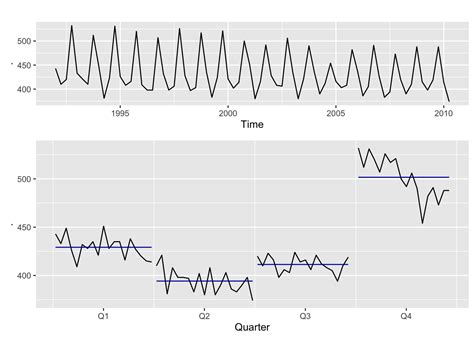 Tidy Forecasting In R Visualizing Time Series Joons Blog