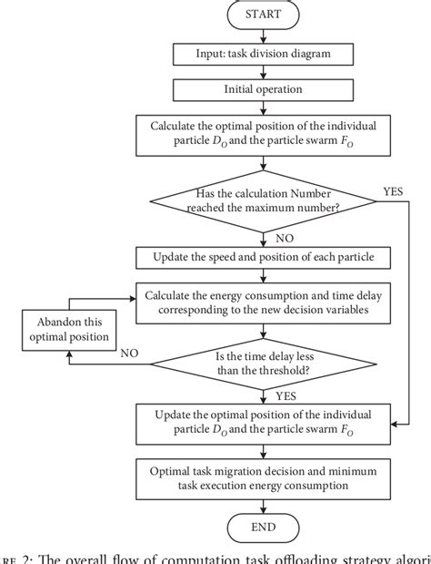 Figure 1 From Computation Offloading Strategy For Iot Using Improved Particle Swarm Algorithm In