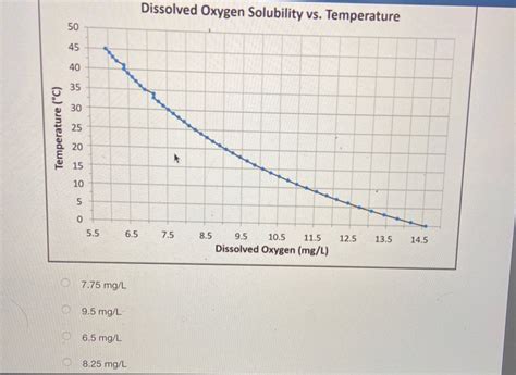 Solved 9 According To The Graph Below What Would Be The Chegg Com