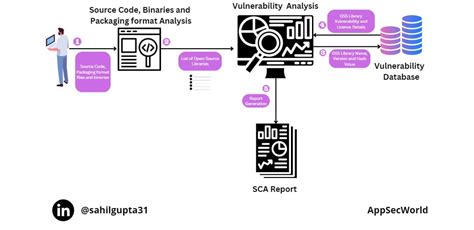 What Is Software Composition Analysis Sca Definition Working And Implementation Rappsecworld