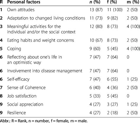 Frequency Of Personal Factors Per Sex Download Table