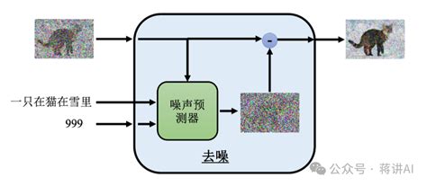 【扩散模型详解】原理与代码实现:从理论到实践的全面指南!扩散模型学习 Csdn博客 【扩散模型详解】原理与代码实现:从理论到实践的全面指南!扩散模型学习 Csdn博客