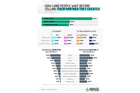 Infidelity Statistics Couples Academy