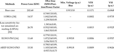 Case 3 Of 33 Bus Network With Dgs Operating At Lpf Download