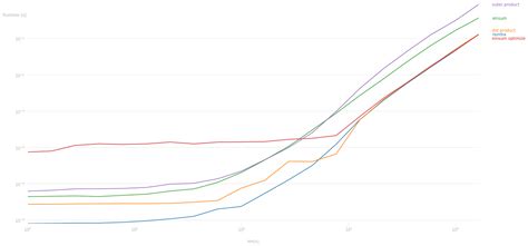 Python Create Matrix By Multiplying Ith And Jth Vector Element In Numpy Stack Overflow