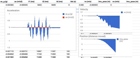 Arduino 101 Accelerometer Drift Or Calculation Error Arduino Stack
