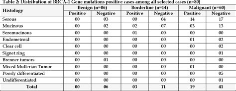 Table 2 From Detection Of Brca 1 Gene Mutations In Epithelial Ovarian