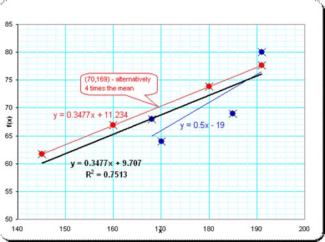 Matrices How To Deal With Linear Regression Model With Some Data