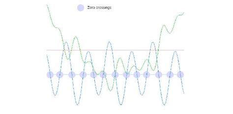 Zero Crossing Example Terrain In Green Laplacian In Blue And