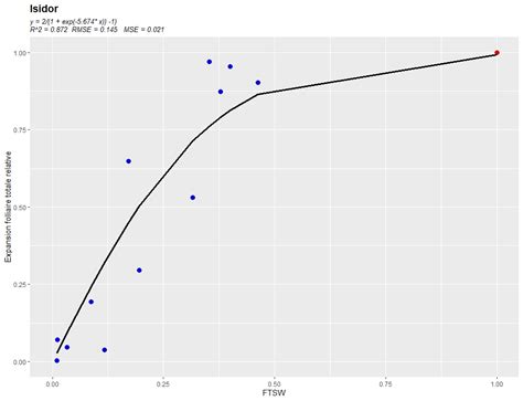 R Why Does My Nonlinear Regression Curve Have Straight Line Segments Stack Overflow
