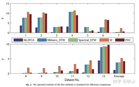 多元时间序列聚类：文章《multivariate Time Series Clustering Based On Common