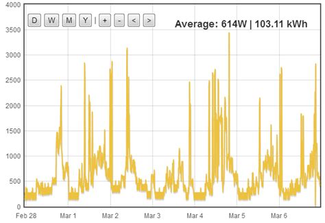 Proyecto Solar Pv Monitoring System Arduino