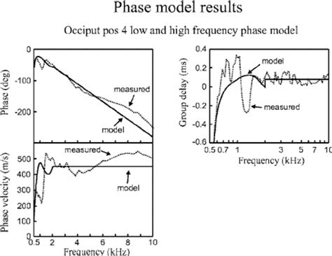 Comparison Of Model And Measured Phase Data The Phase And Phase Download Scientific Diagram