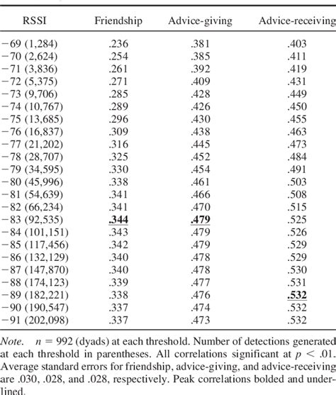 Table 1 From Wearable Bluetooth Sensors For Capturing Relational Variables And Temporal
