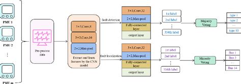 Figure 1 From Fault Diagnosis Of Microgrids Using Branch Convolution