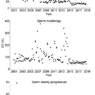 Overview Of The CV Of The EQC Program Results For Each Semen Parameter Download Scientific