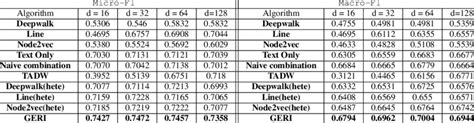 Comparison Of Micro F1 And Macro F1 Score On Citeseer Datasets For