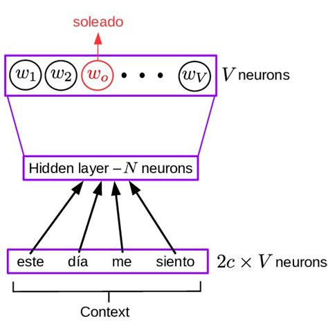 Cbow Configuration Of Word2vecs Nn Using Example 1 Download Scientific Diagram