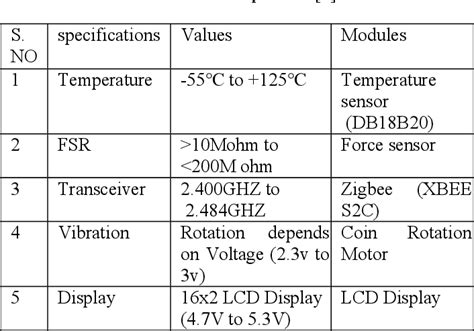 Table 1 From Varicose Veins Disease Detection And Automated Treatment Using Body Area Network