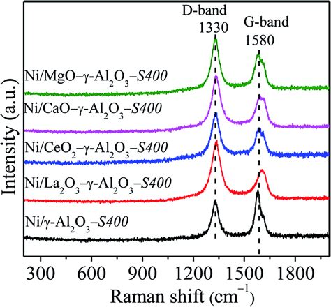 Raman Spectra Of The Spent Catalysts Reaction Conditions Ghsv 18 ×