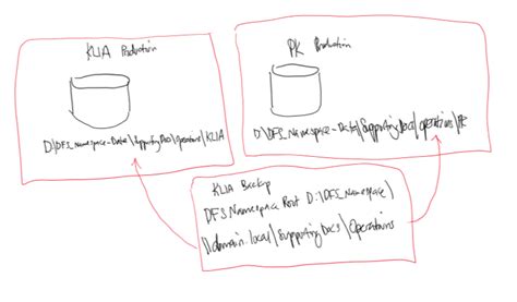 Dfs N Vs Sharepoint Best Practices And General It Spiceworks Community