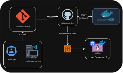 Using Github Actions To Deploy To Kubernetes Locally