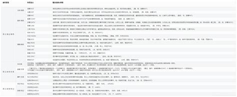 Nlp 文本处理：依存句法分析（主谓、动宾、动补）【基于“分词后得到的词语列表a”“a进行词性标注后得到的词性列表b”来进行依存句法