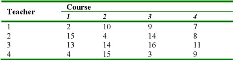 Table 1 From Application Of Assignment Model In Pe Human Resources Allocation Semantic Scholar