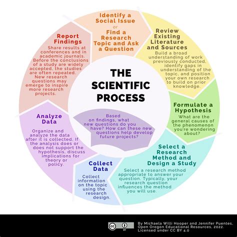 3 2 Approaches To Sociological Research Sociology In Everyday Life