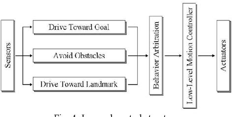 Figure 1 From Path Planning For Autonomous Mobile Robot Using Potential Field Semantic Scholar