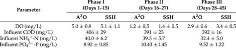 Key Operational Parameters In The A 2 O And Ssh Reactors During The