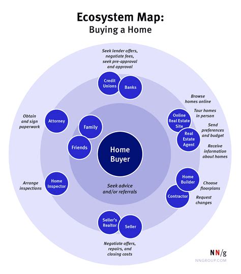 Service Ecosystem Map