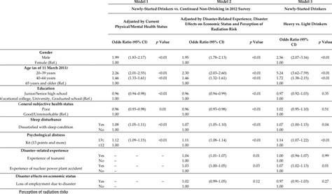Multivariate Logistic Regression Analysis Of Newly Started Drinkers