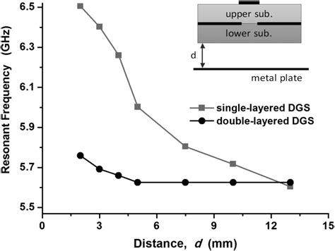 Resonant Frequency Variation For Distances From A Metal Plate Download Scientific Diagram