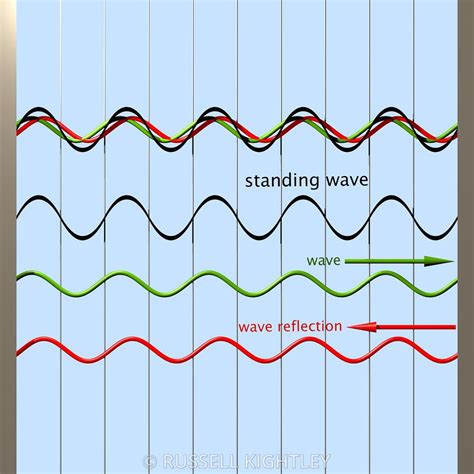 Standing Wave Definition Physical Science At Shirley Gonzalez Blog