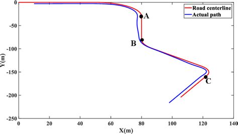 Figure 4 From Trajectory Planning For Autonomous Overtaking On Curved Roads With Avoidance Of