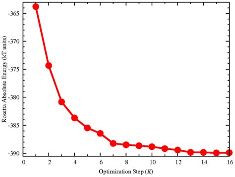 optimization algorithm convergence example of energy convergence