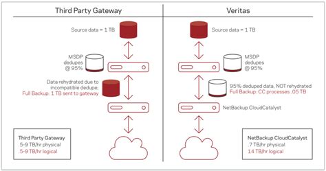 Fast Deduplication With NetBackup CloudCatalyst For The Azure