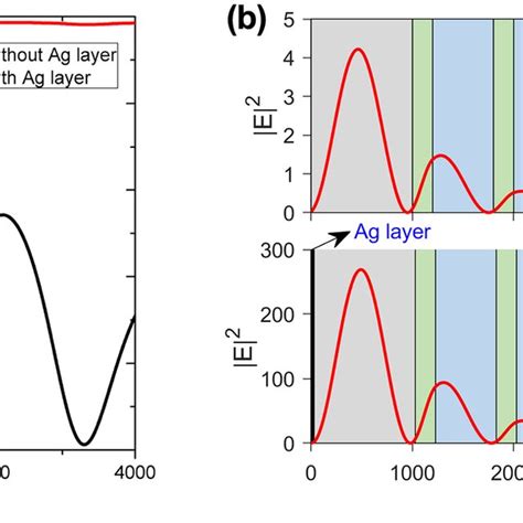 The Cross Section Of The Proposed Biosensor Download Scientific Diagram