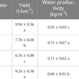 Yield Components In Different Irrigation Strategy Treatments Download Scientific Diagram