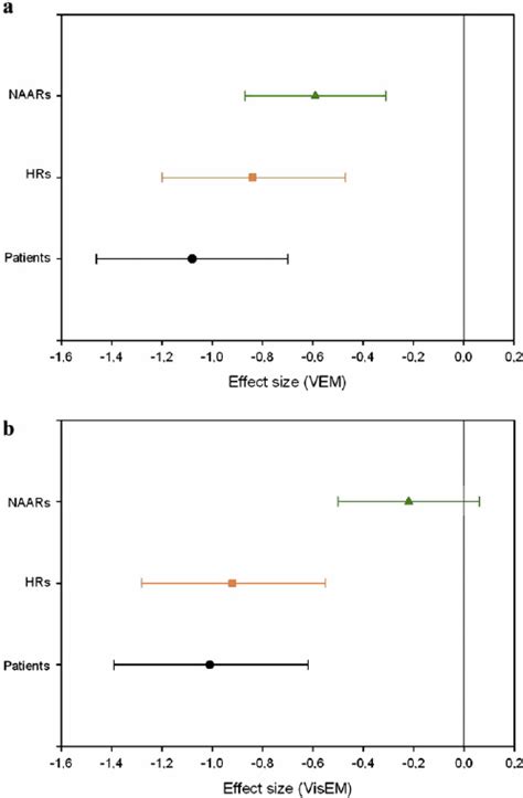 Confidence Intervals 95 Of Effect Sizes Obtained In Offspring