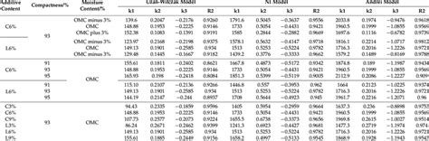 Parameters Required In Different Prediction Models Of Resilient Modulus Download Scientific