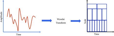 Function Of Scale Or Frequency And Time Download Scientific Diagram