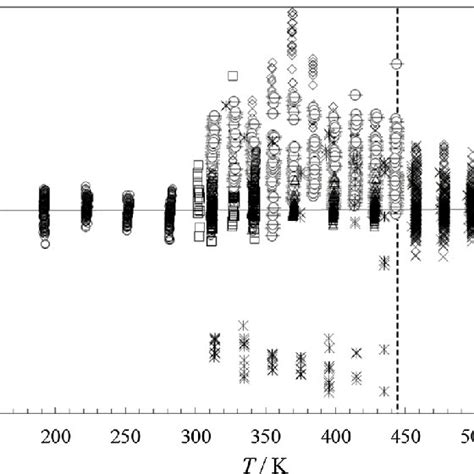 Relative Deviation Between The Experimental Data And The Correlation