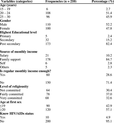 Respondents Socio Economic And Demographic Background Download Table